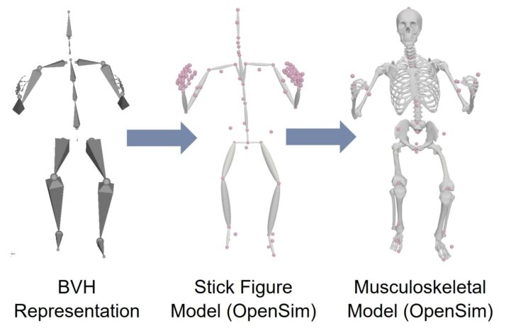 Method for Using IMU-Based Experimental Motion Data in BVH Format for ...